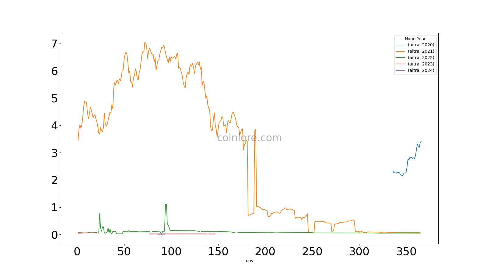 Year Over Year AITRA Price