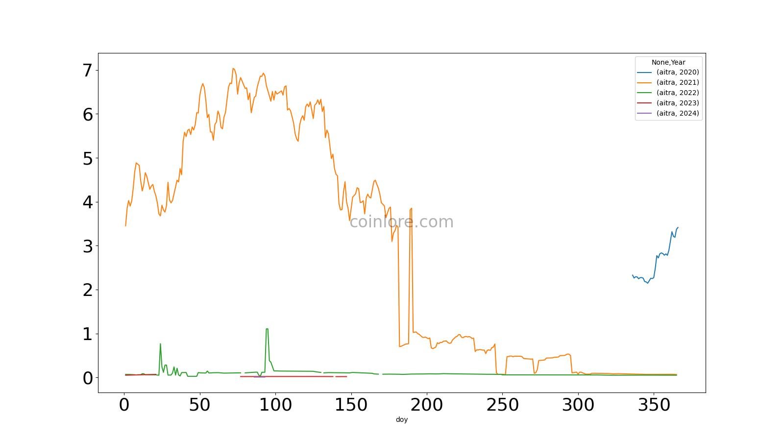 Year Over Year AITRA Price