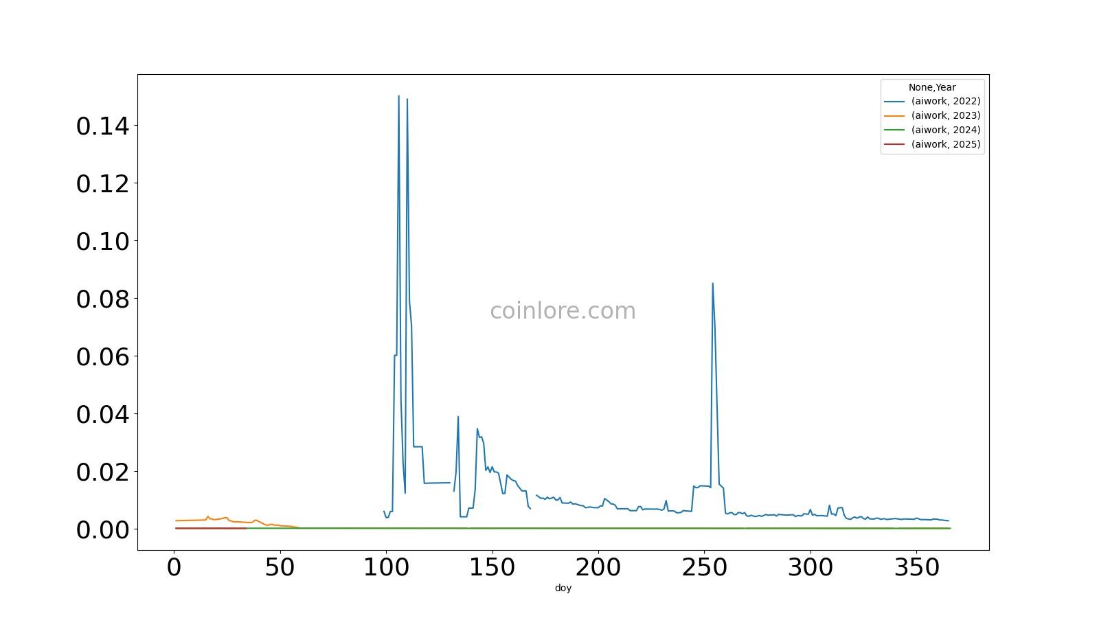 Year Over Year AiWork Price