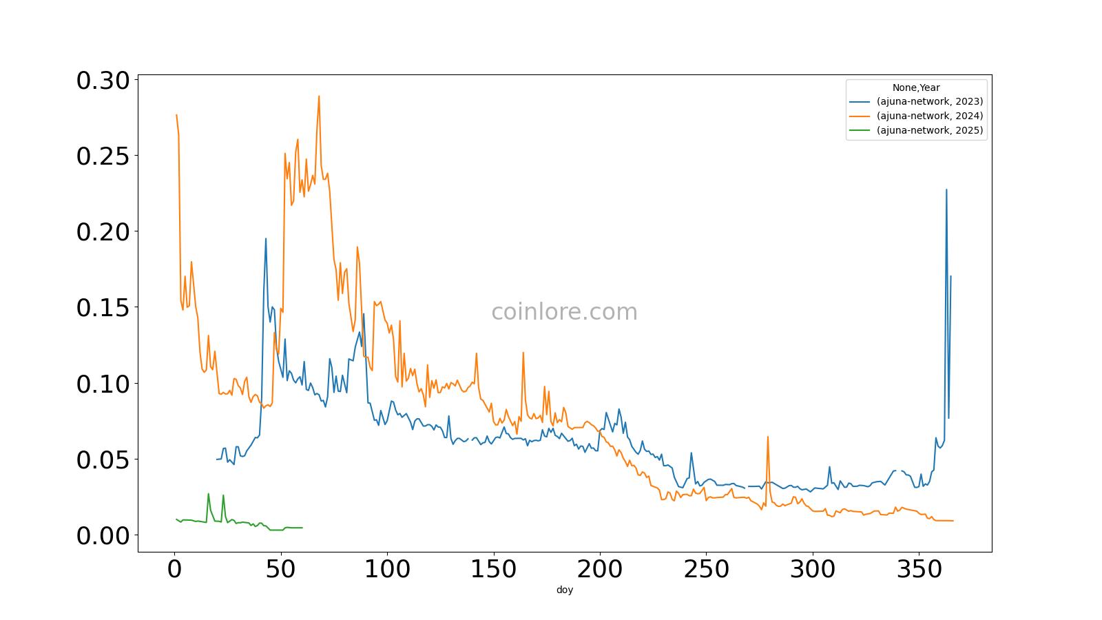 Year Over Year Bajun Network Price