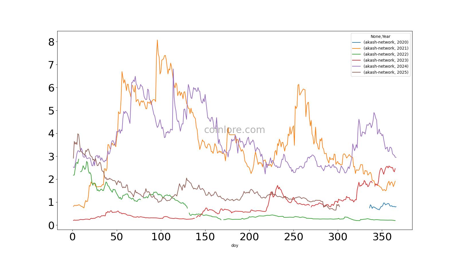 Precio año a año de Akash Network