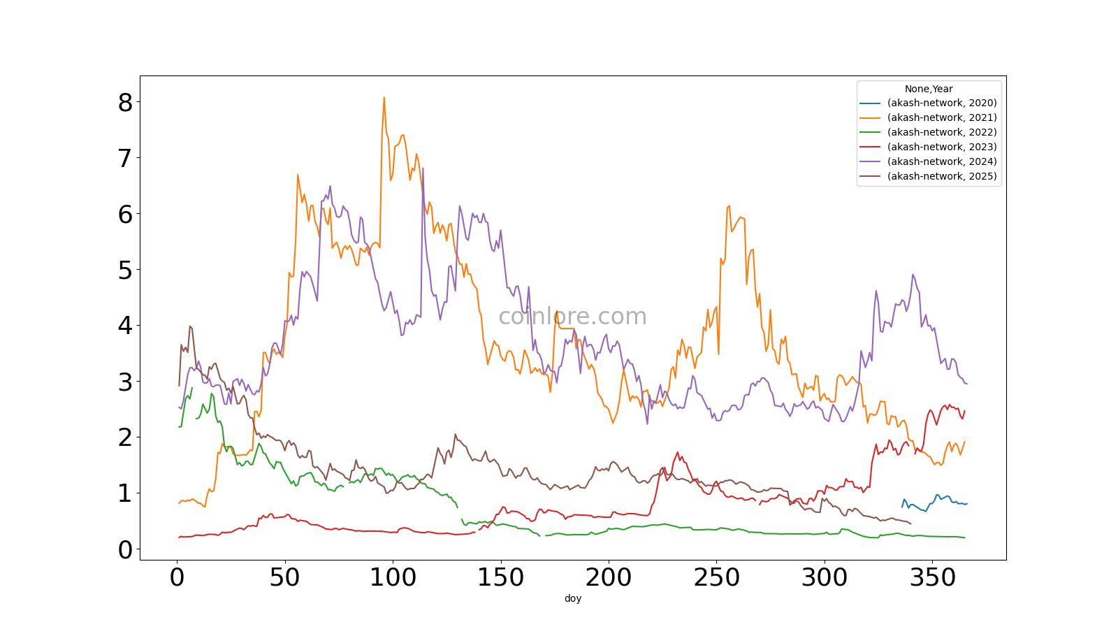 Akash Network Historical year over year chart