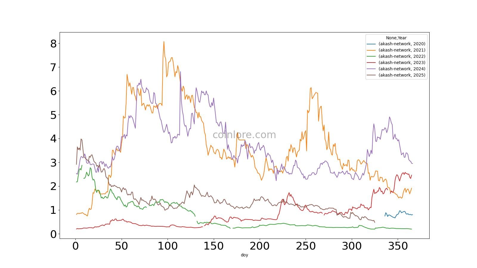 Akash Network Historical year over year chart