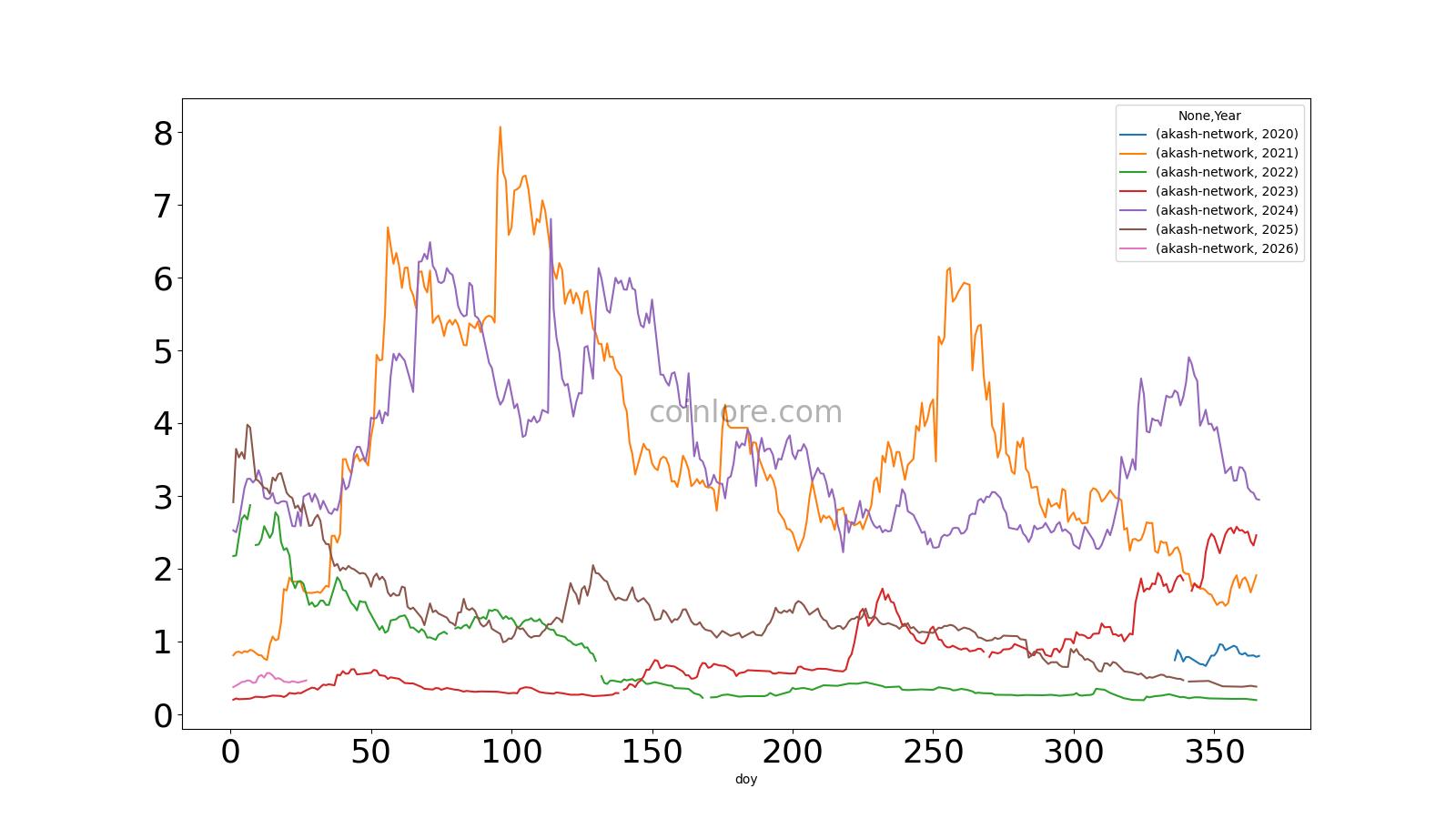 Precio año a año de Akash Network