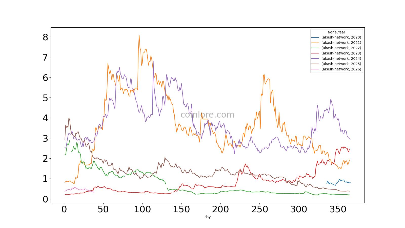 Akash Network курс год за годом