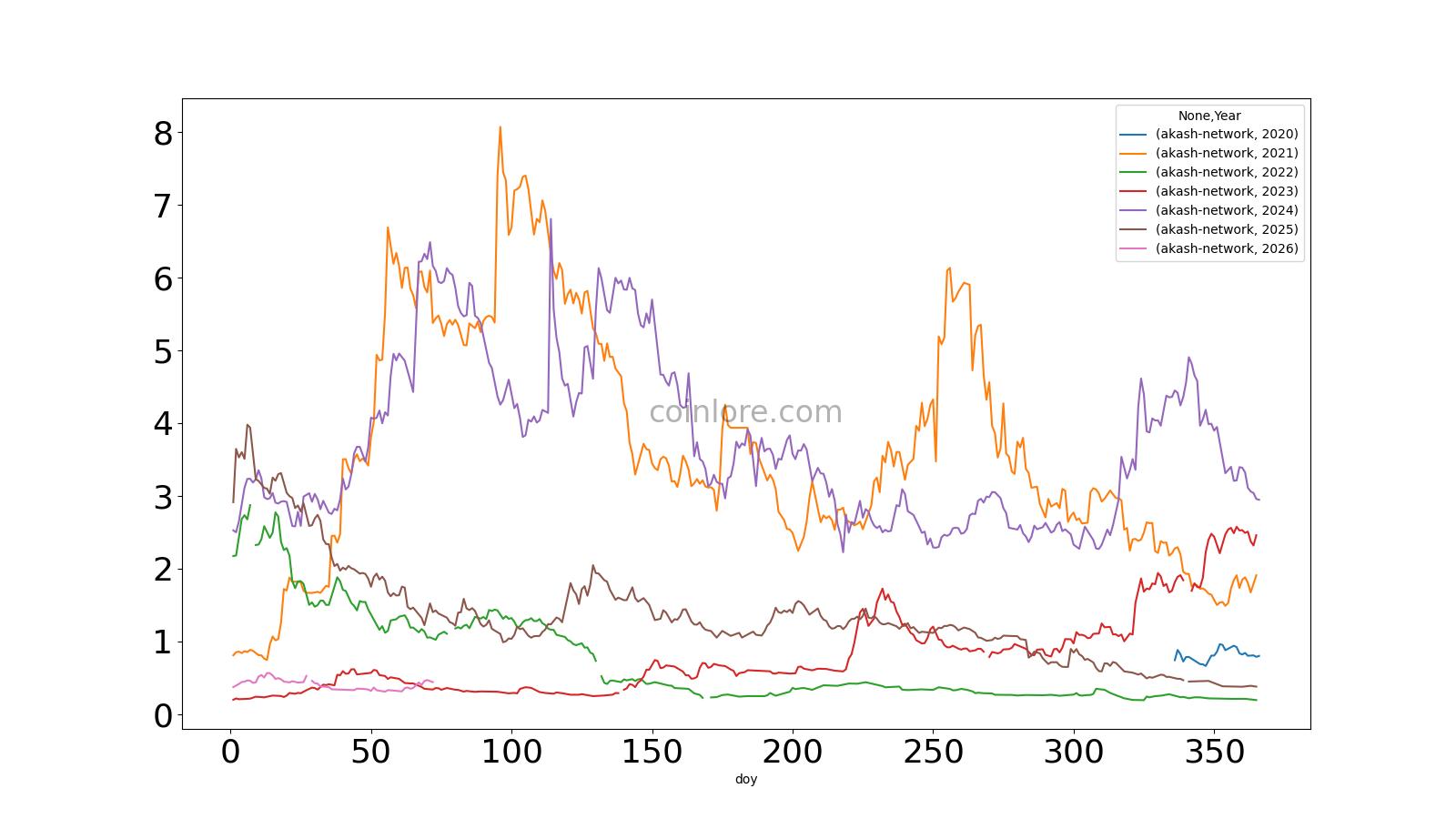 Precio año a año de Akash Network