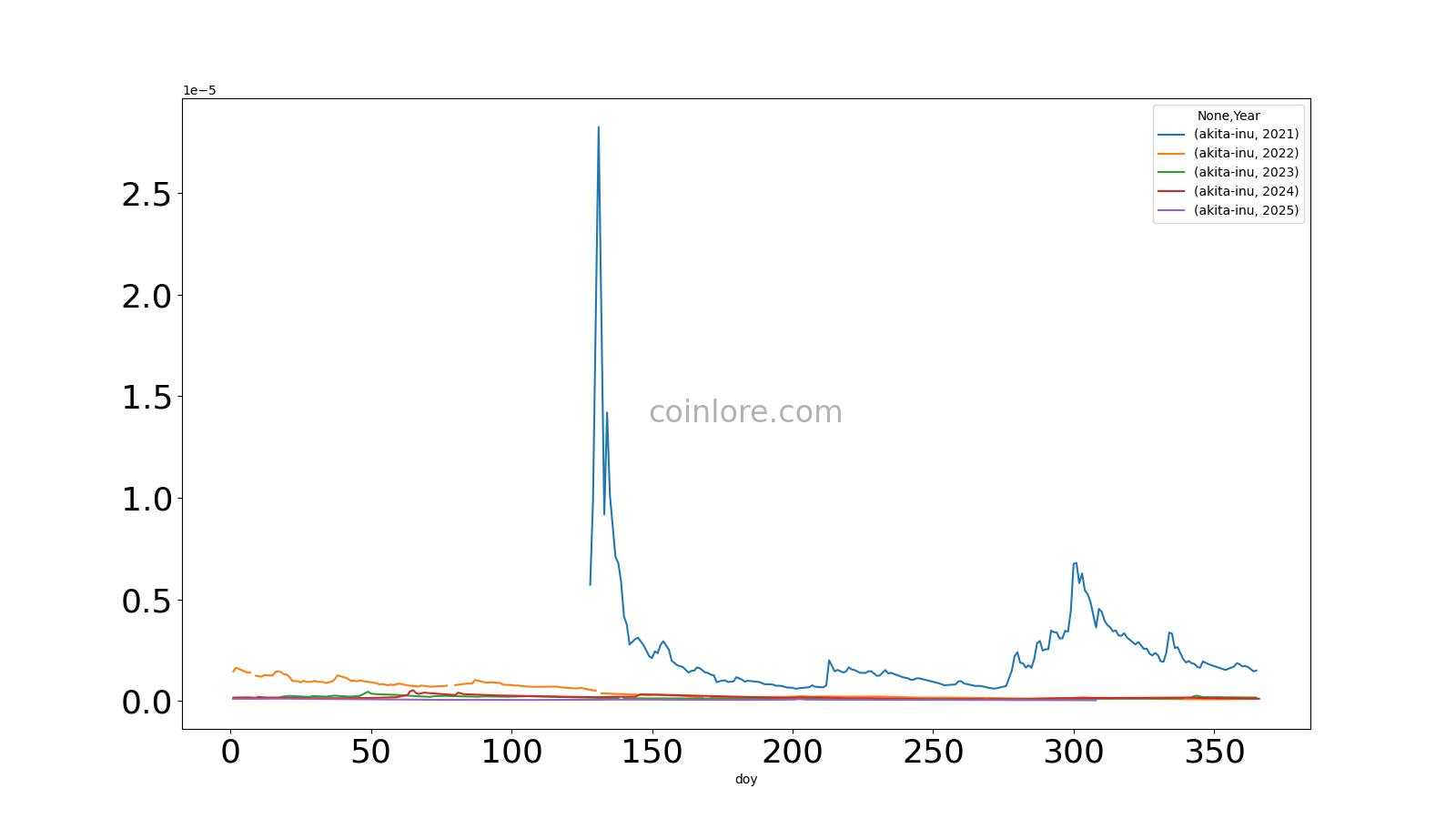 Akita Inu Year over year price