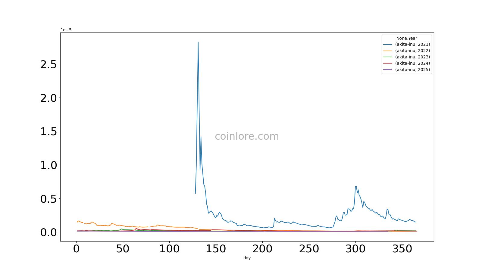Akita Inu Historical year over year chart