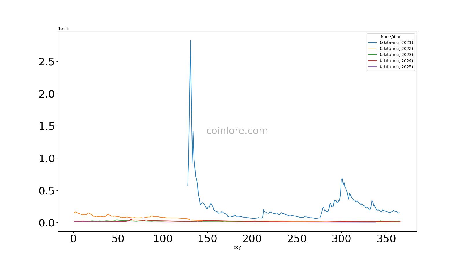 Akita Inu Year over year price