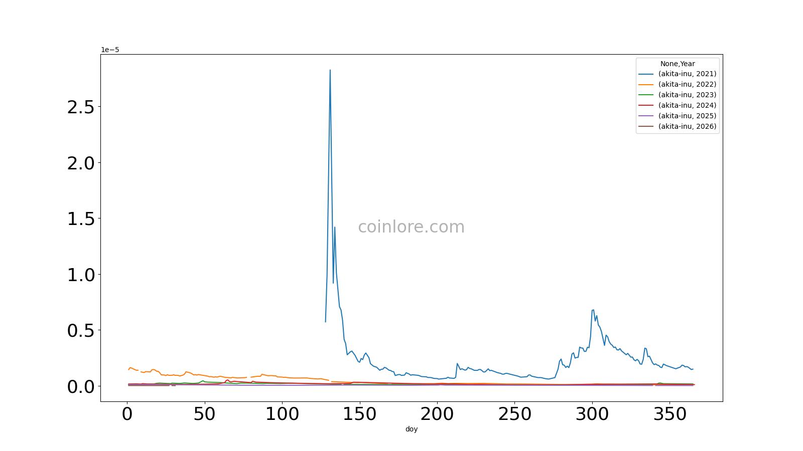Yıl Bazında Akita Inu Fiyatı