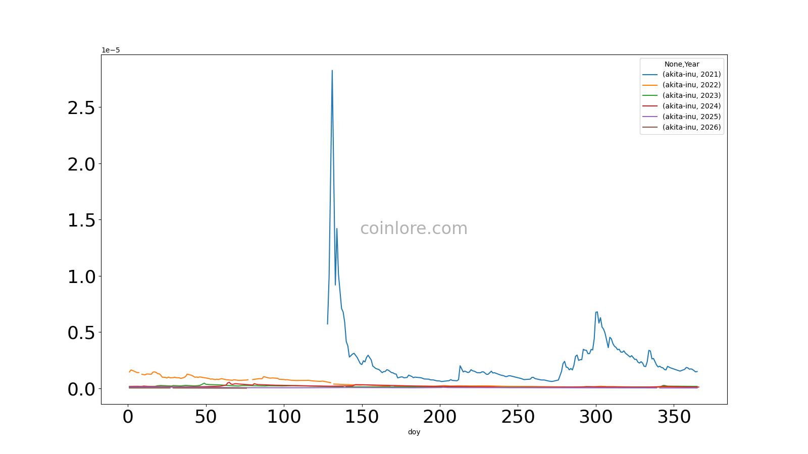 Precio año a año de Akita Inu