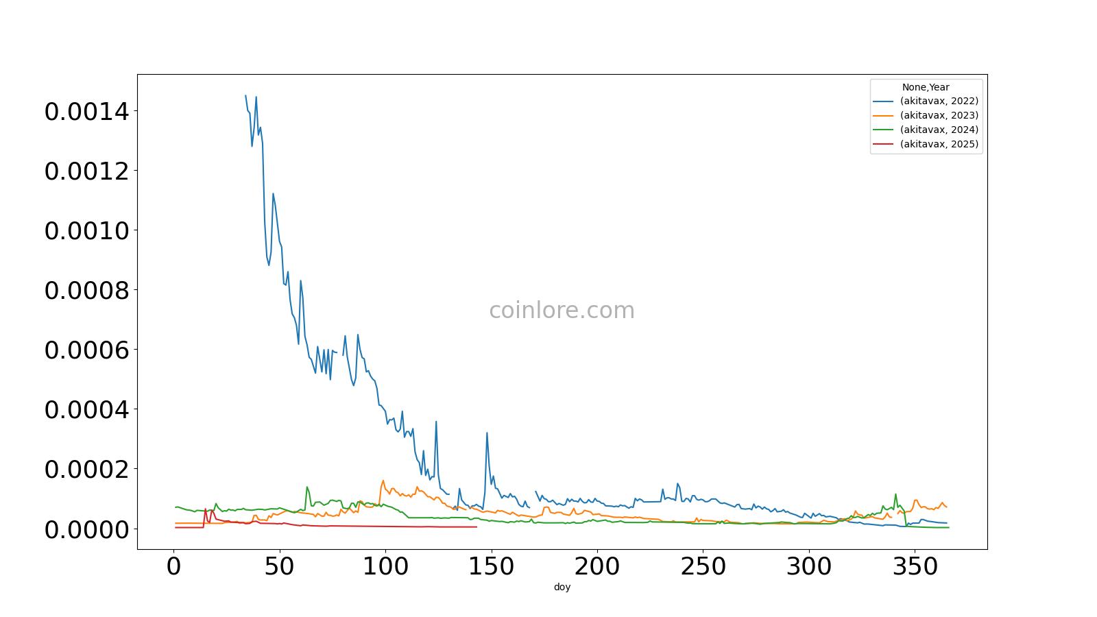 Year Over Year Akitavax Price