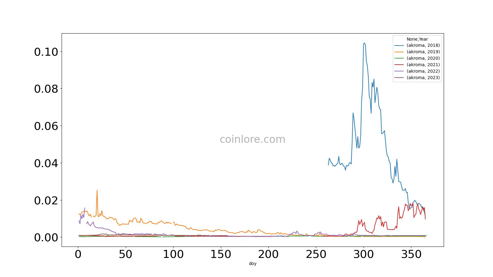 Year Over Year Akroma Price