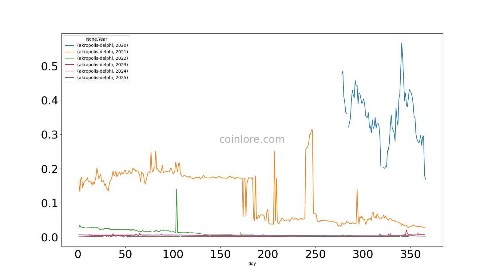 Delphi Year over year price