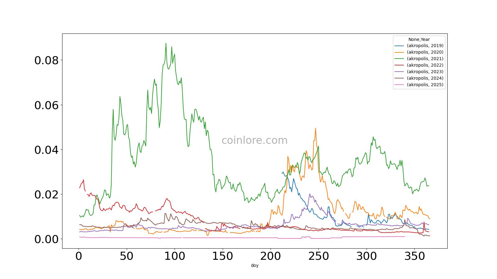 Akropolis Historical year over year chart