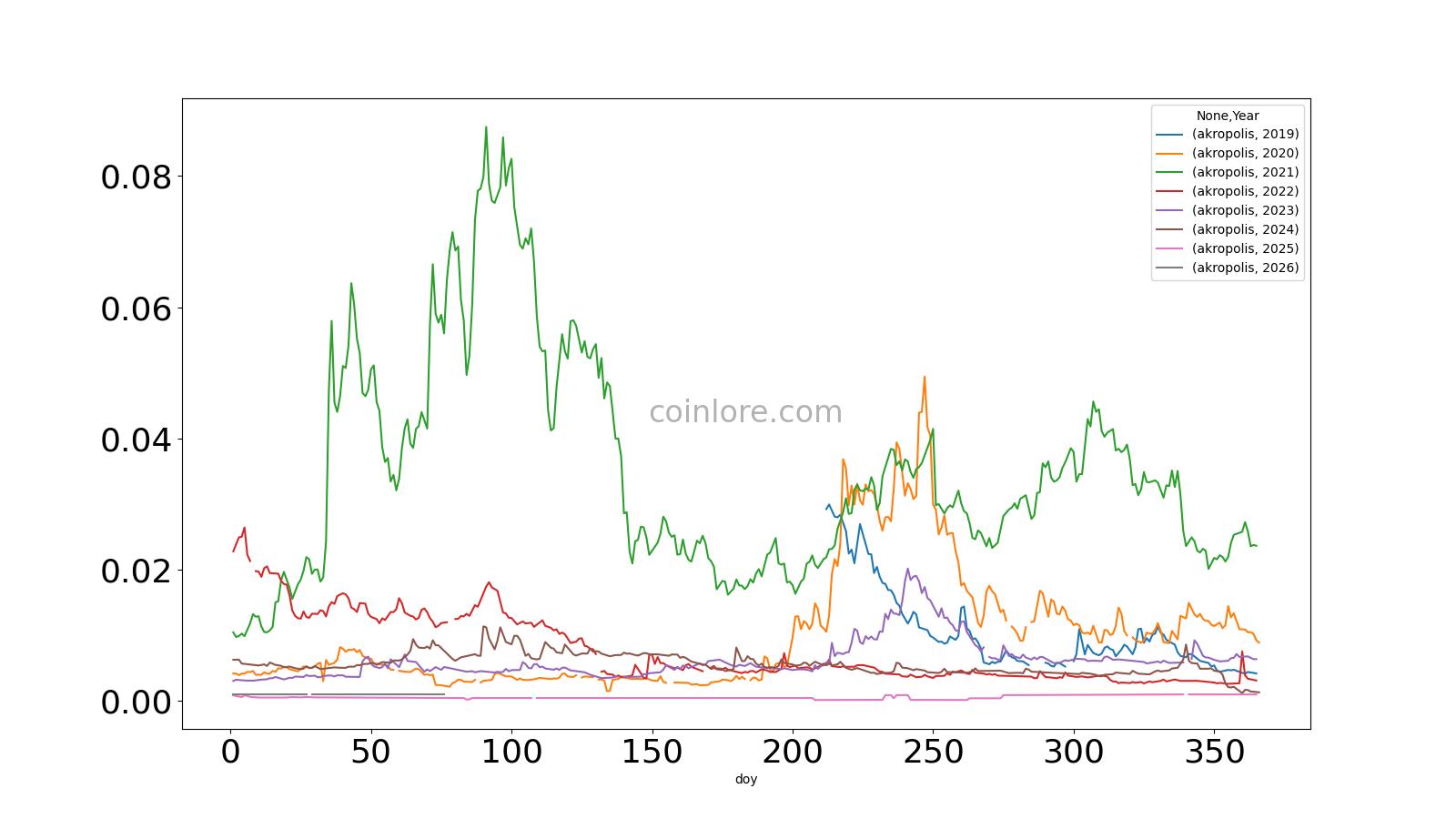 Akropolis курс год за годом