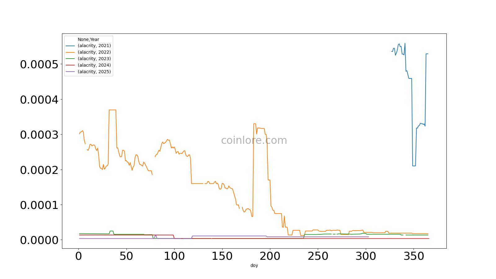 Alacrity Year over year price