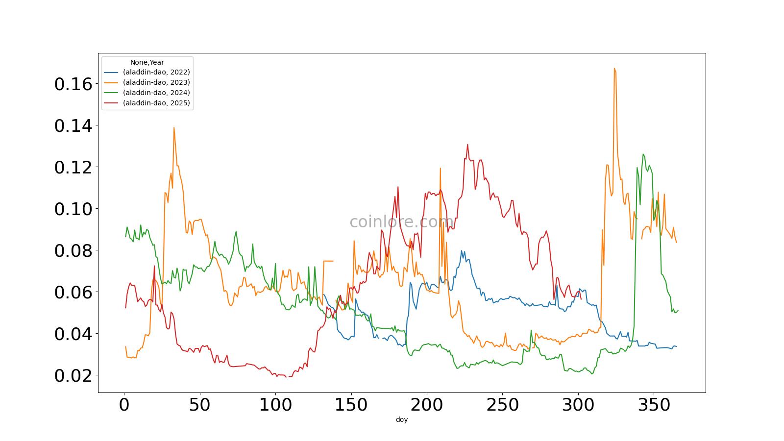 Aladdin DAO Historical year over year chart