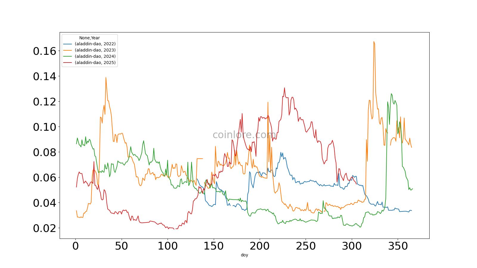 Aladdin DAO Historical year over year chart