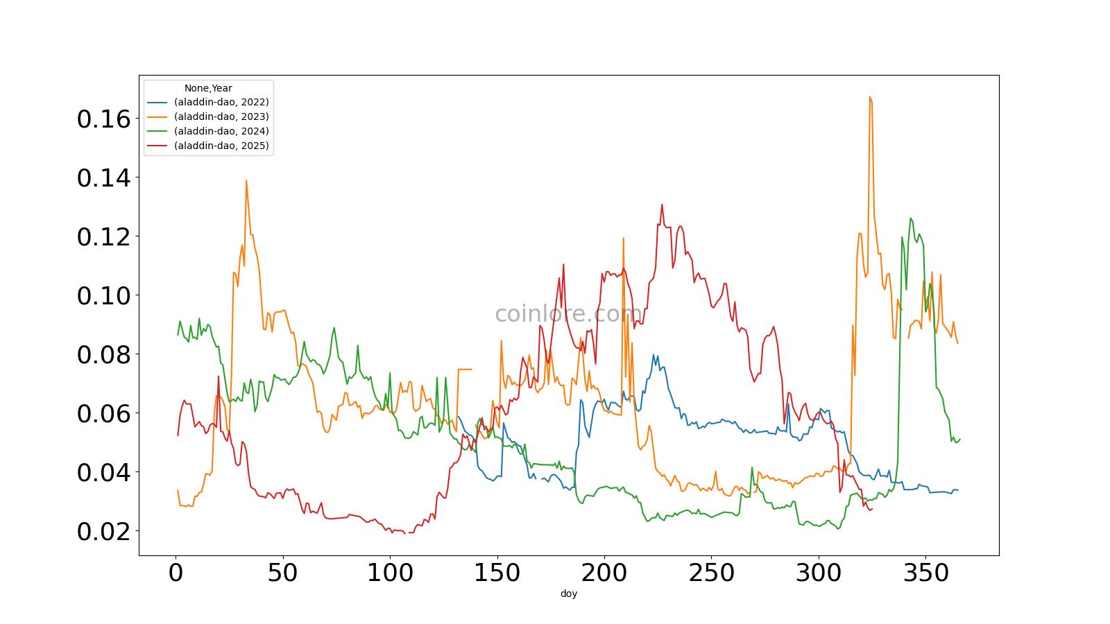 Aladdin DAO Year over year price