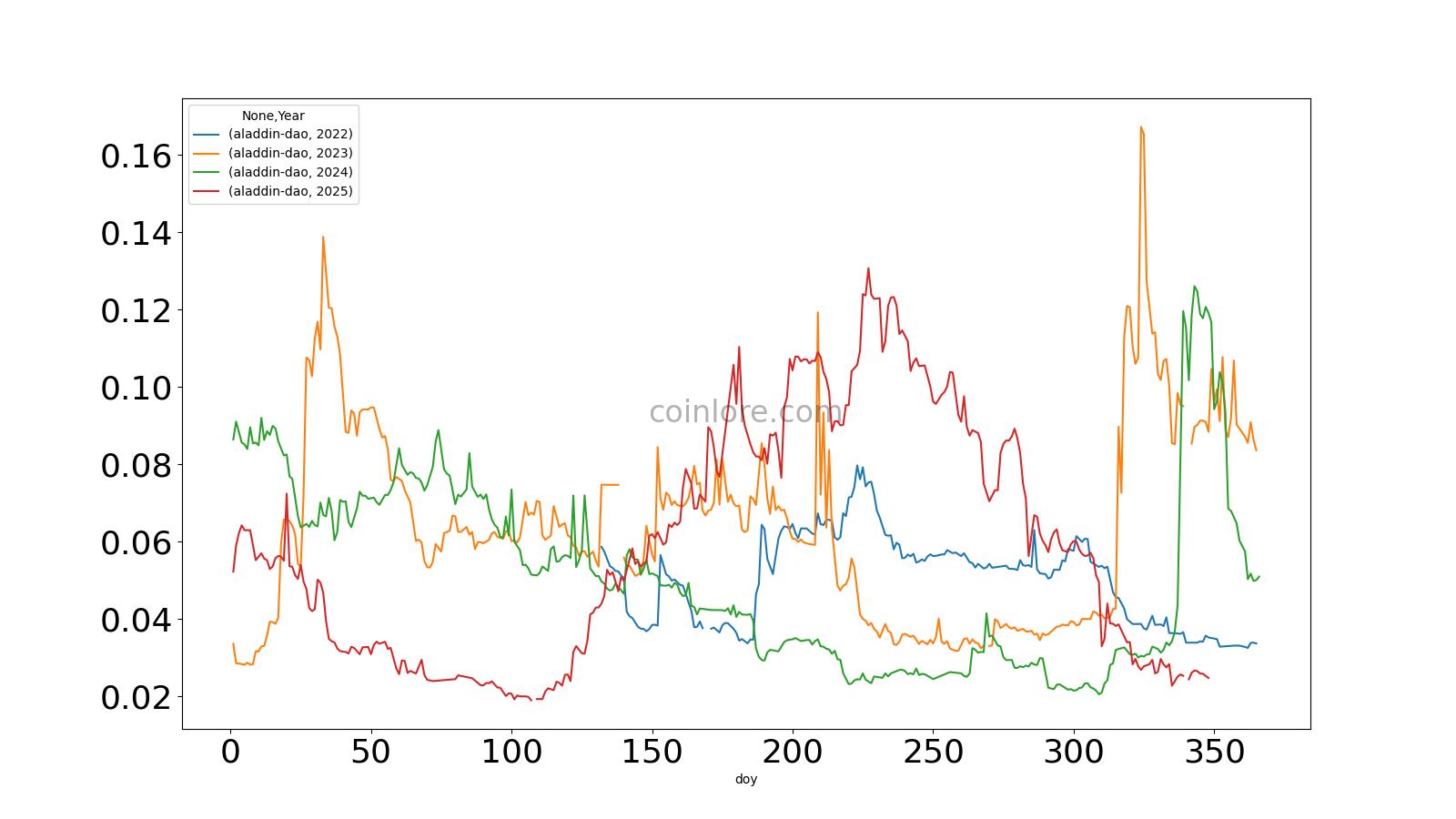 Aladdin DAO Historical year over year chart