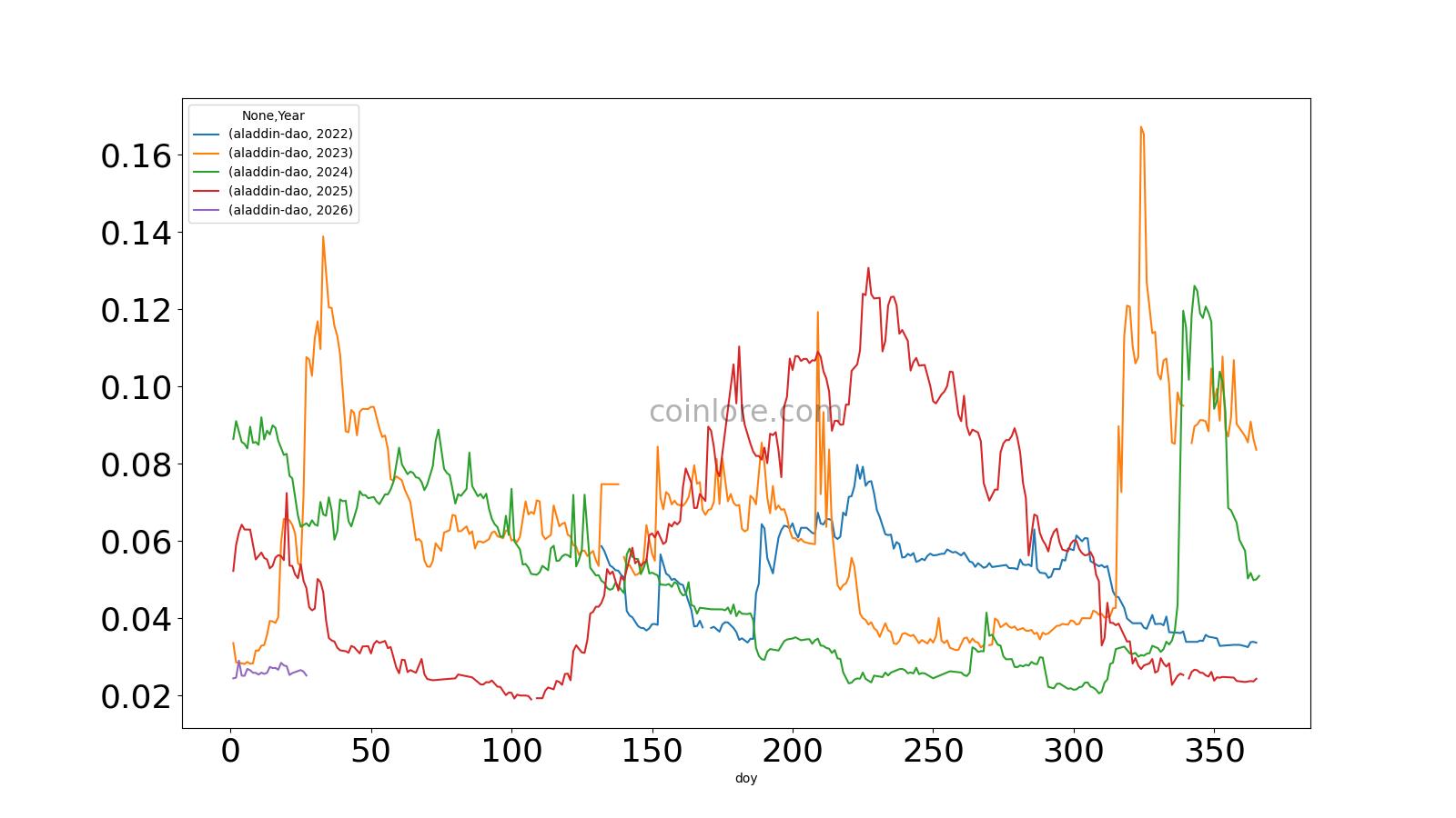 Precio año a año de Aladdin DAO