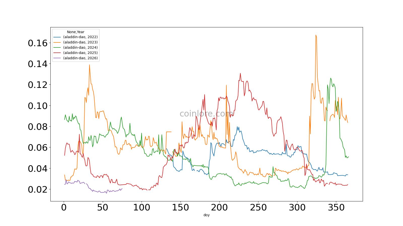 Aladdin DAO курс год за годом