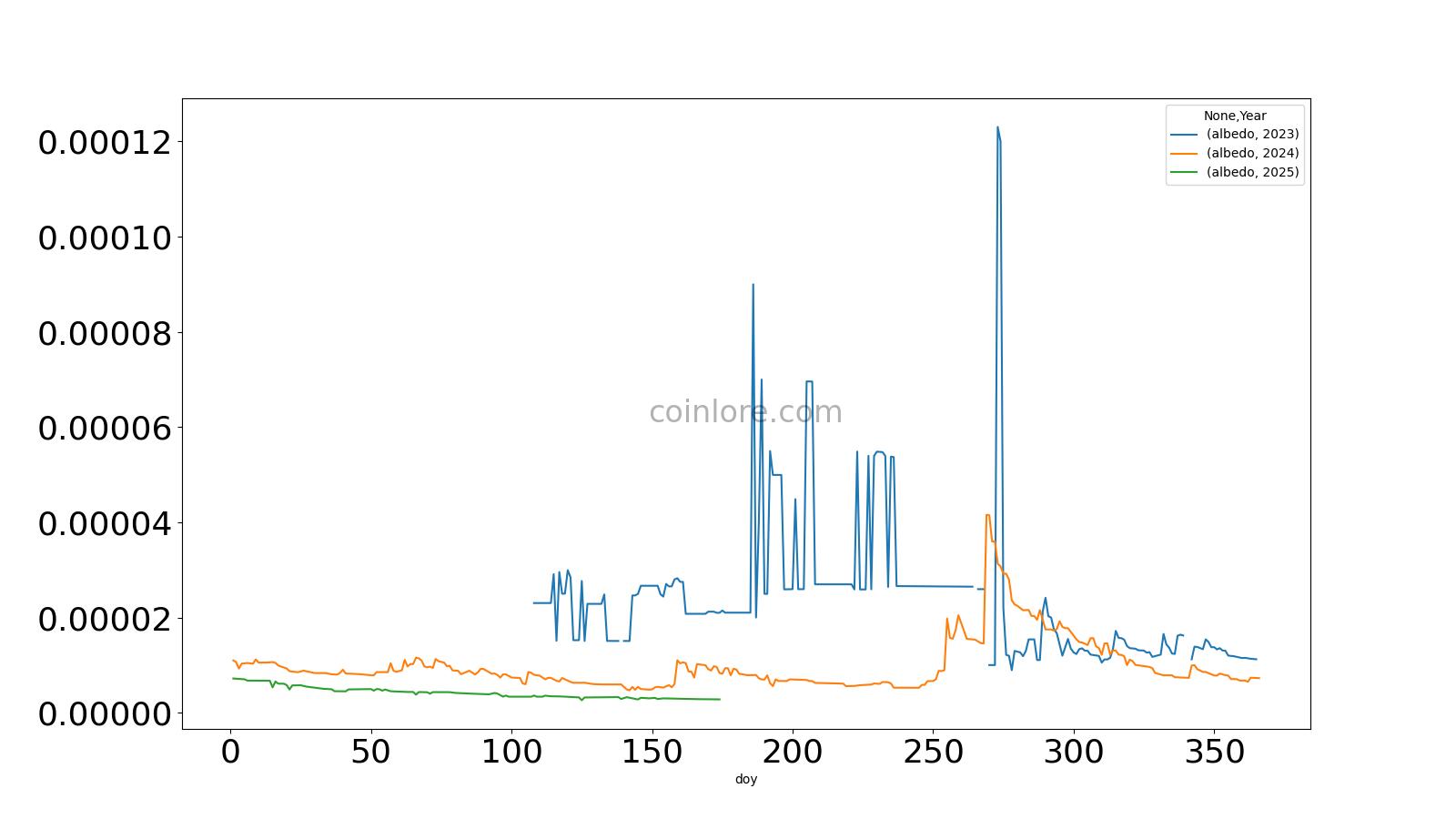 Year Over Year ALBEDO Price