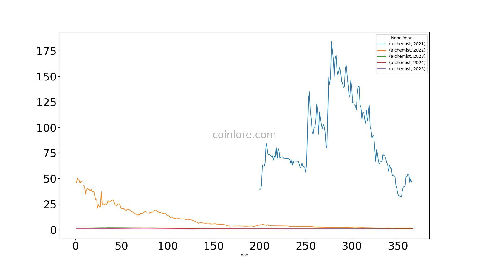 Alchemist Year over year price