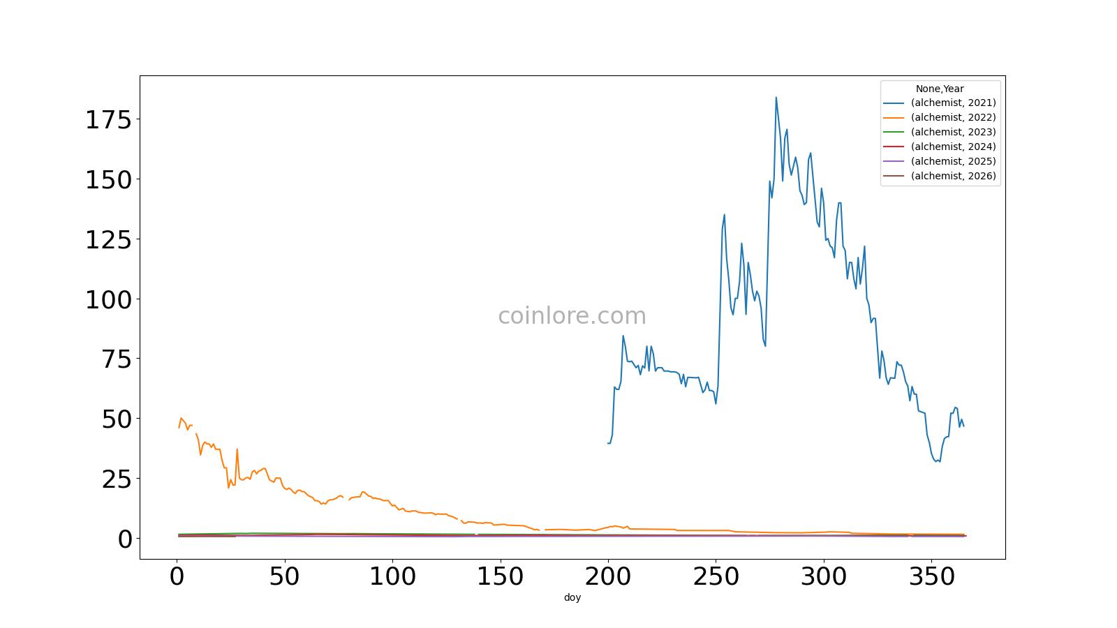 Alchemist курс год за годом