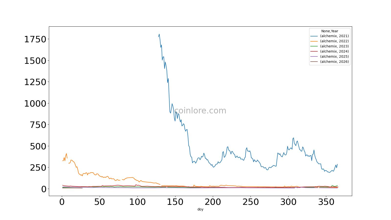 Precio año a año de Alchemix