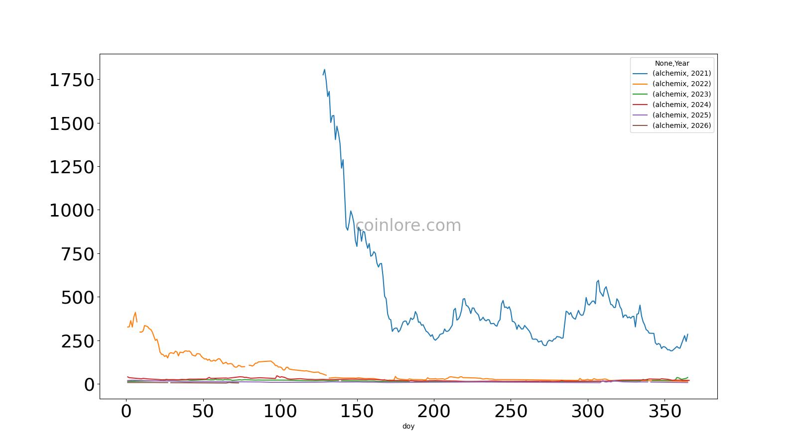 Precio año a año de Alchemix