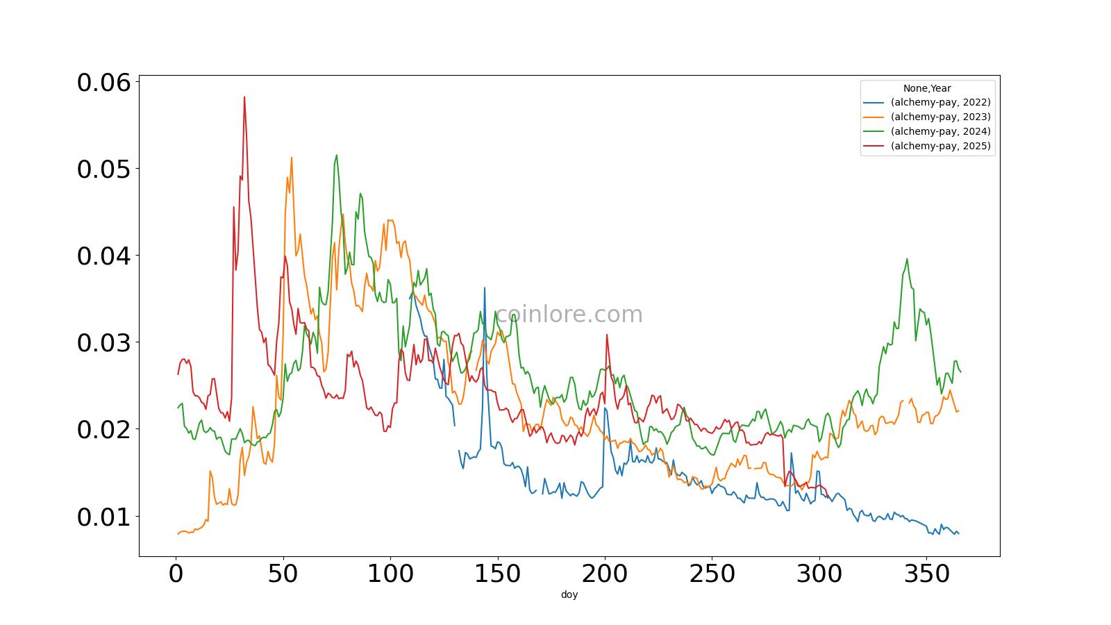 Alchemy Pay Historical year over year chart