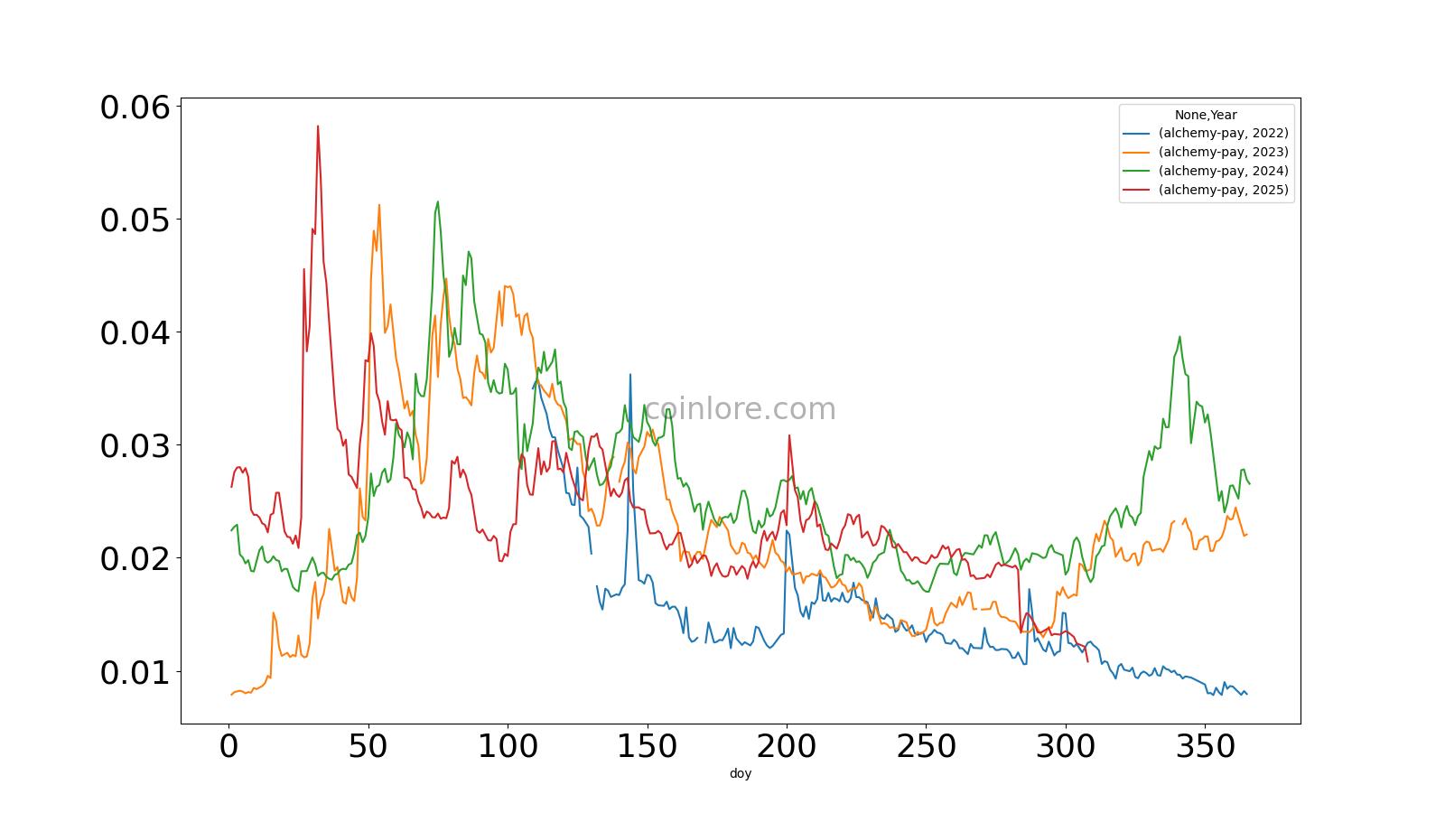 Year Over Year Alchemy Pay Price