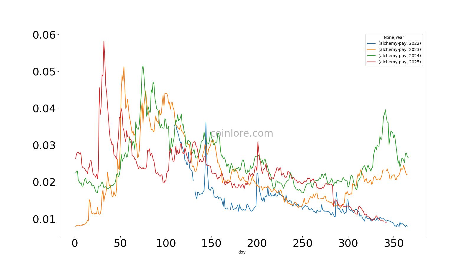 Year Over Year Alchemy Pay Price