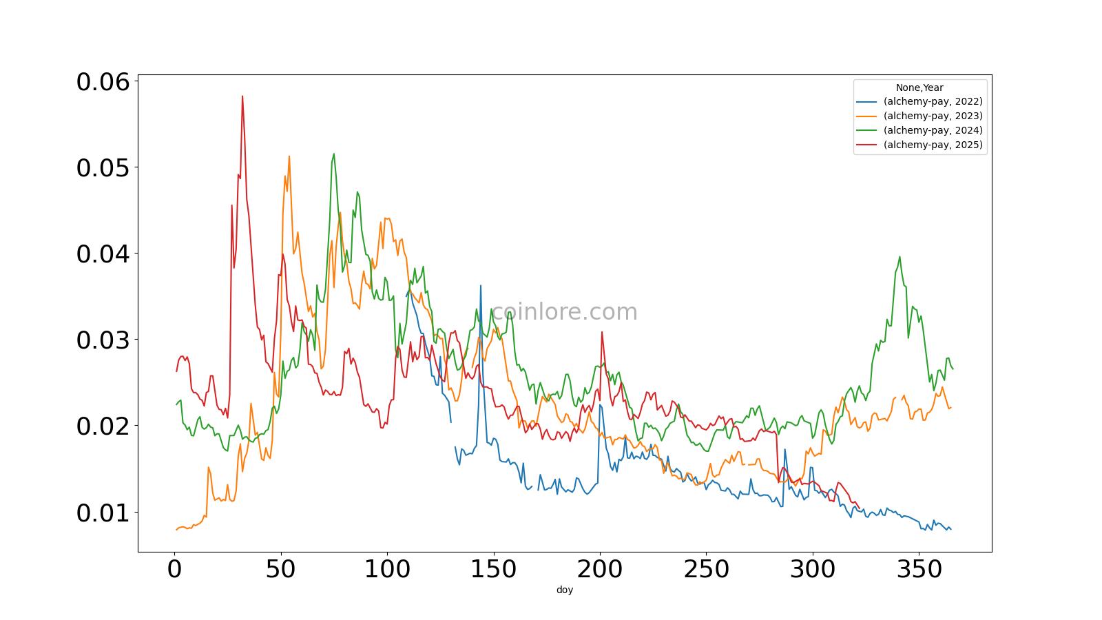 Alchemy Pay Year over year price