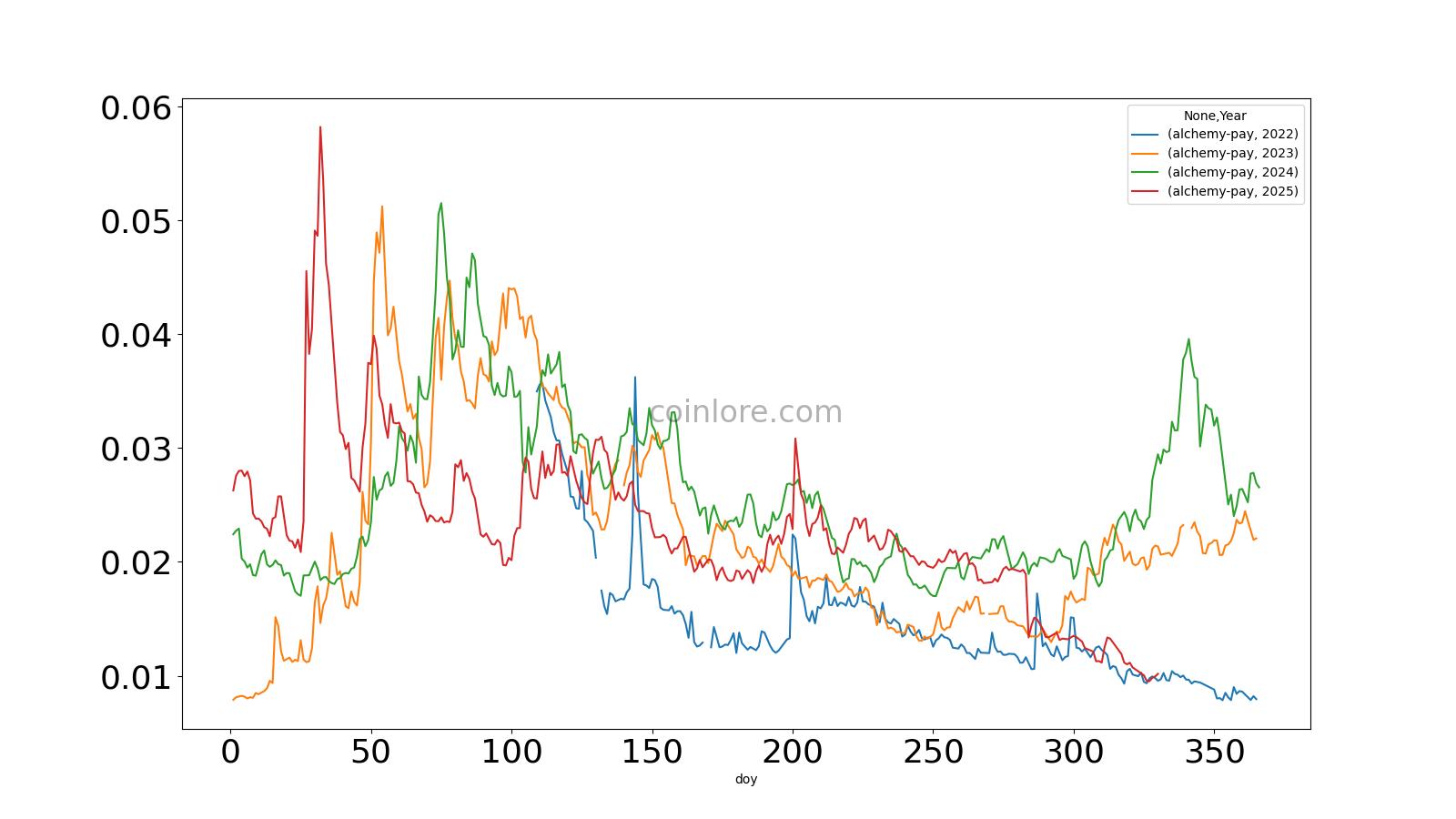 Alchemy Pay Historical year over year chart