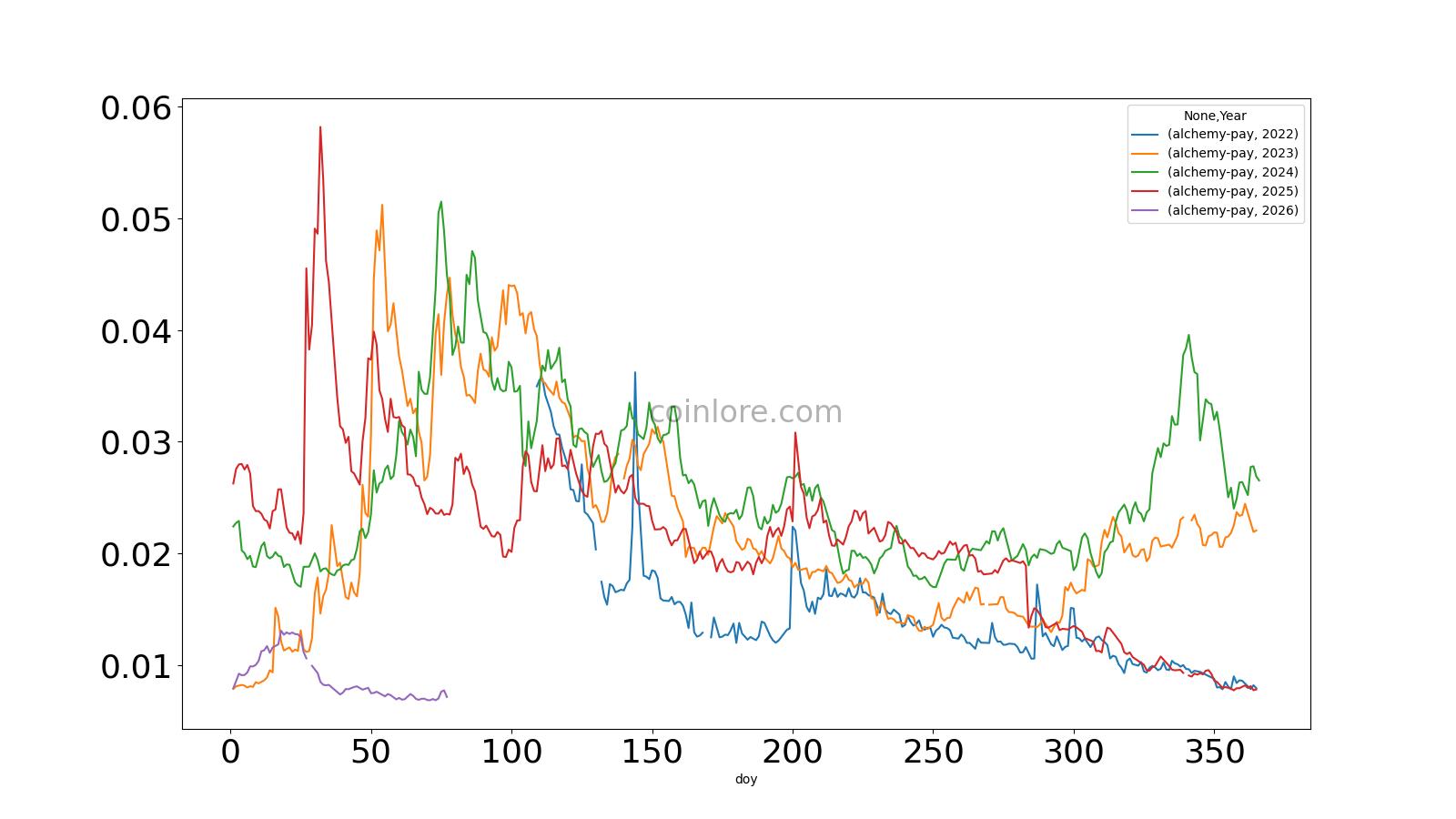 Precio año a año de Alchemy Pay