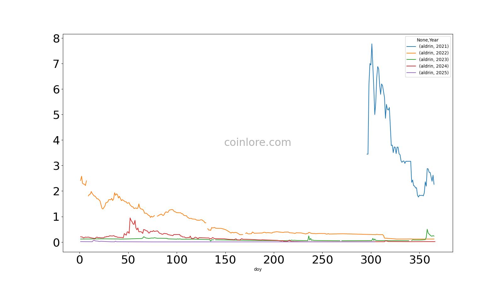 Aldrin Historical year over year chart