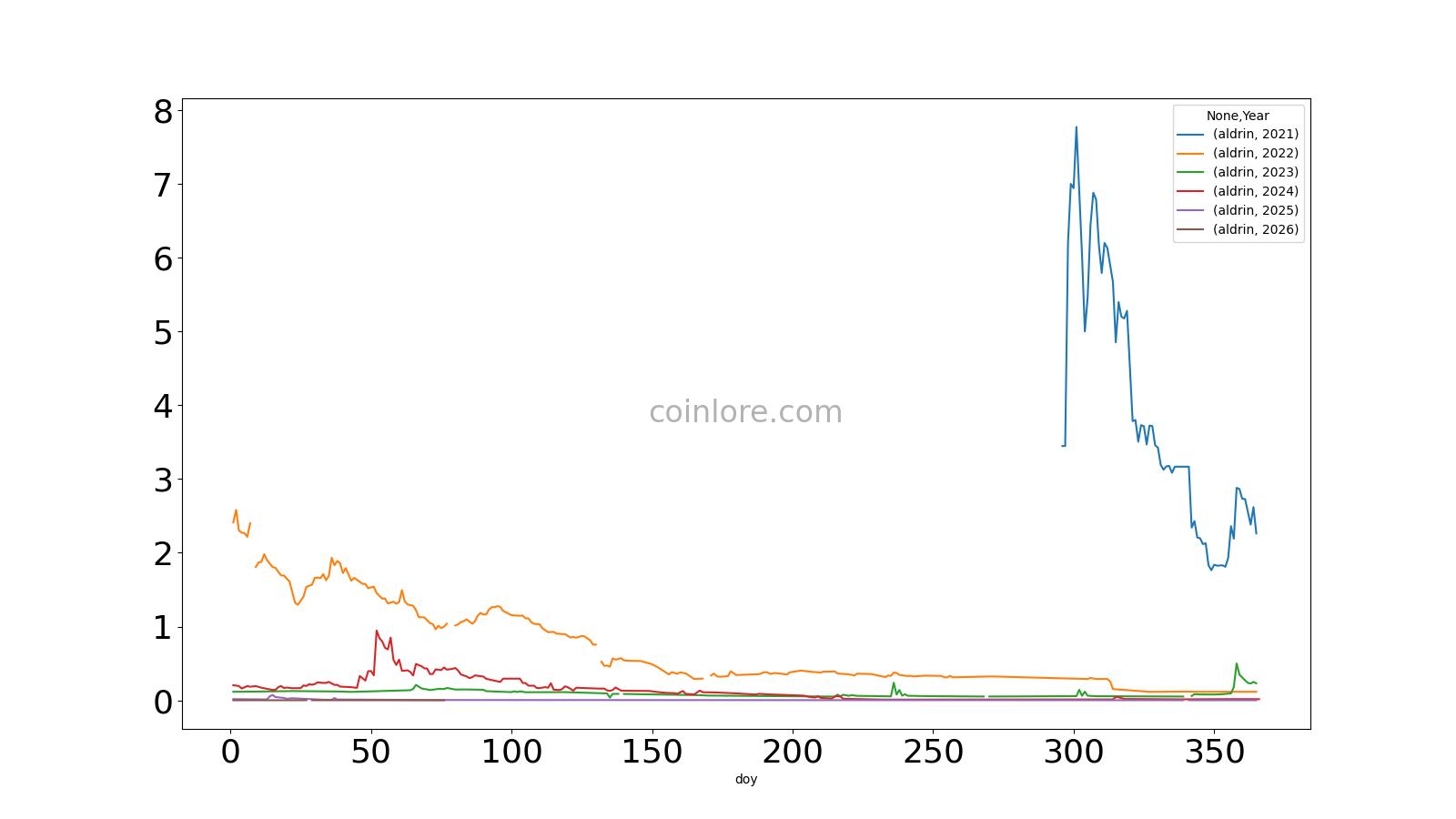 Precio año a año de Aldrin