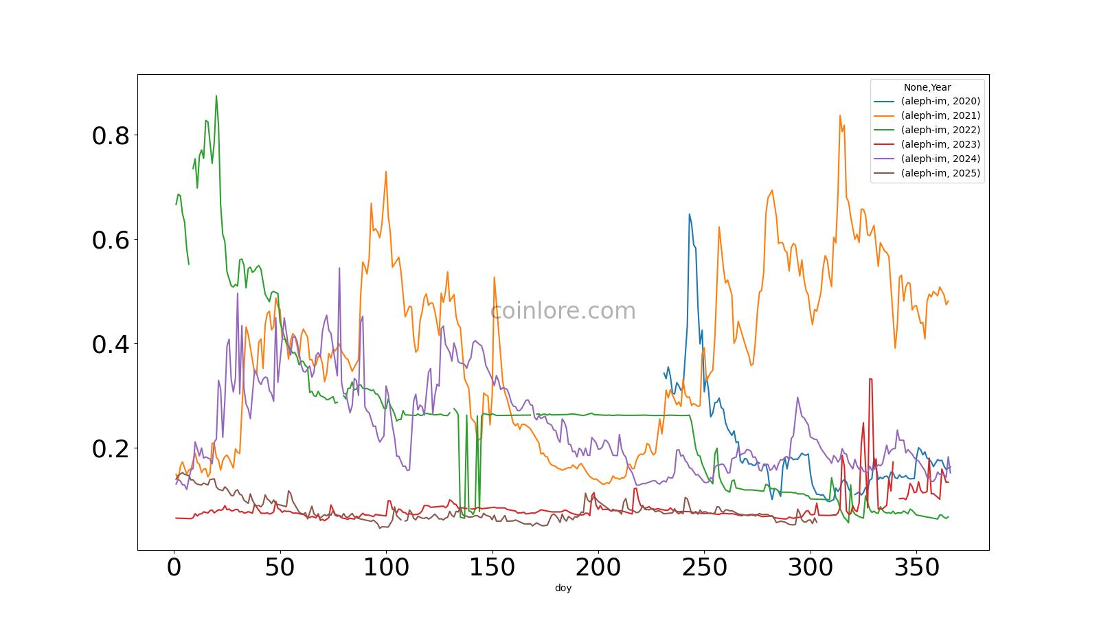 Aleph.im Year over year price