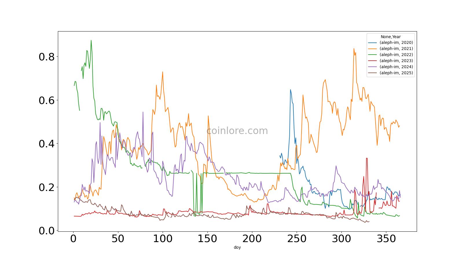 Aleph.im Historical year over year chart