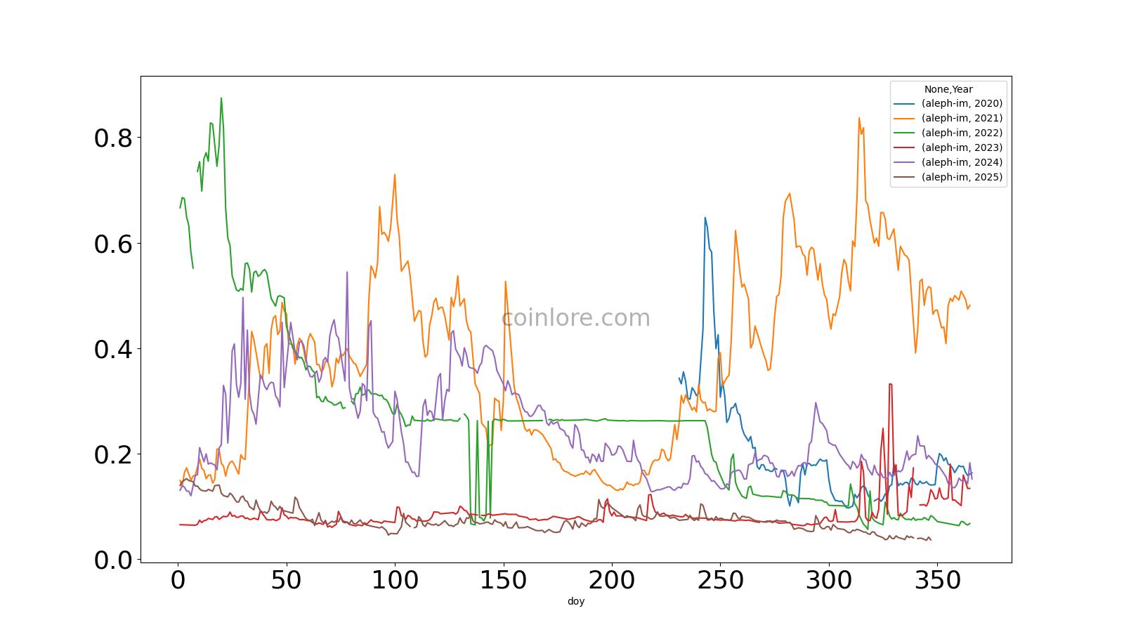 Aleph.im Year over year price
