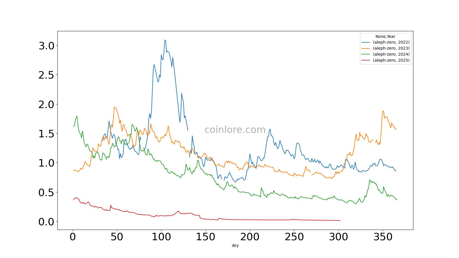 Aleph Zero Historical year over year chart