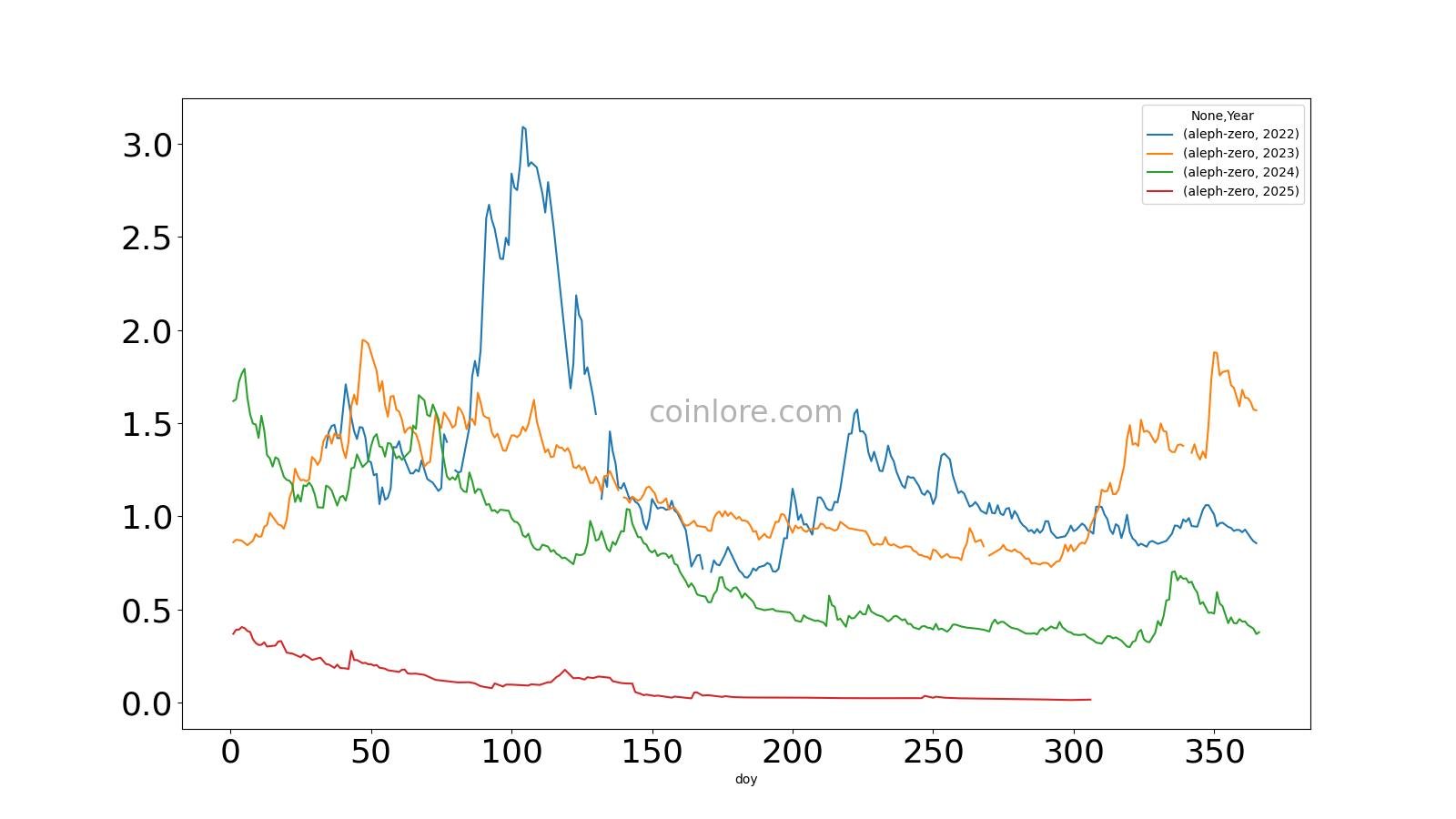 Aleph Zero Year over year price