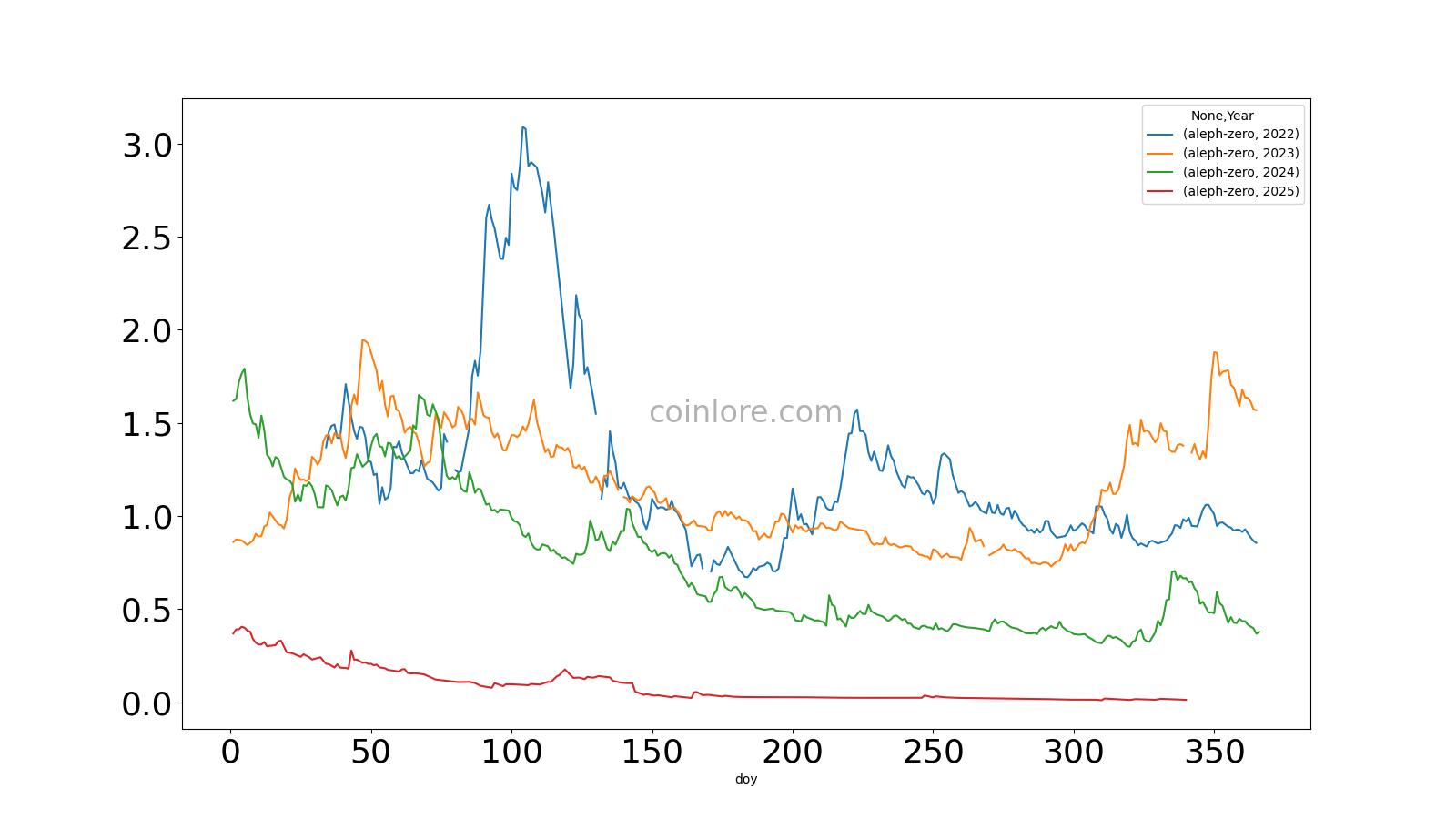 Aleph Zero Year over year price