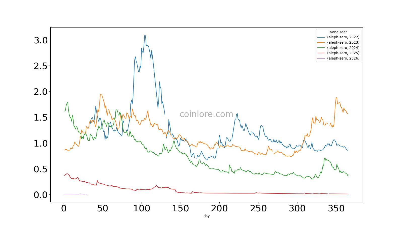 Precio año a año de Aleph Zero
