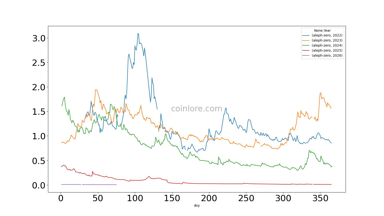 Precio año a año de Aleph Zero