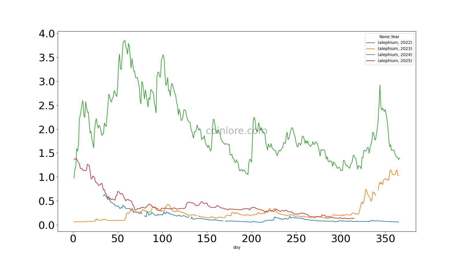 Alephium Year over year price