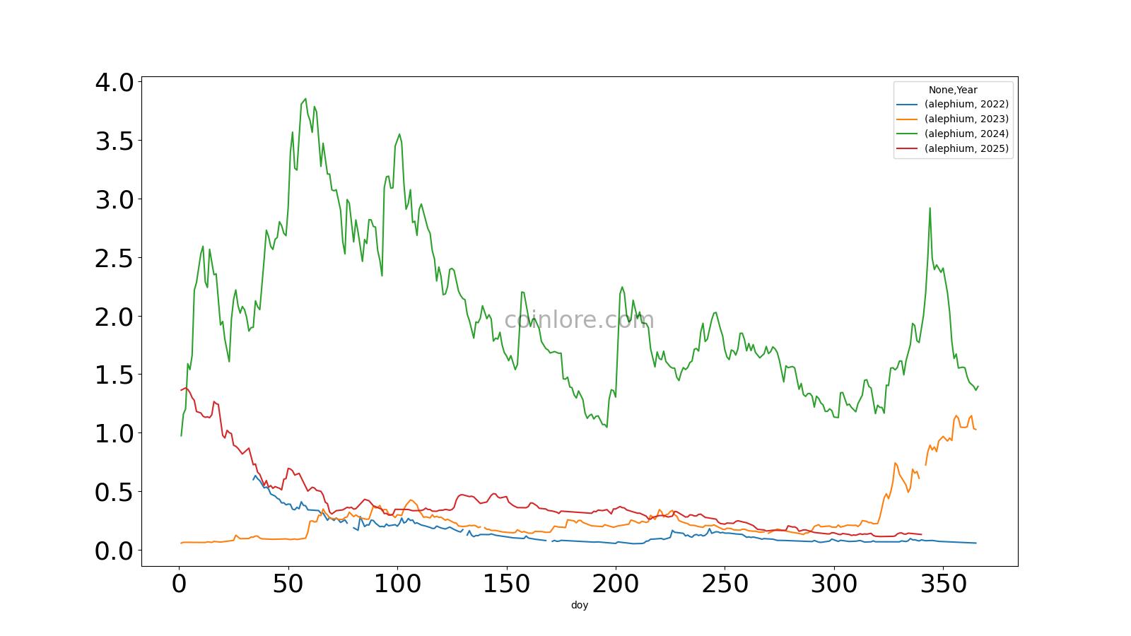 Alephium Historical year over year chart